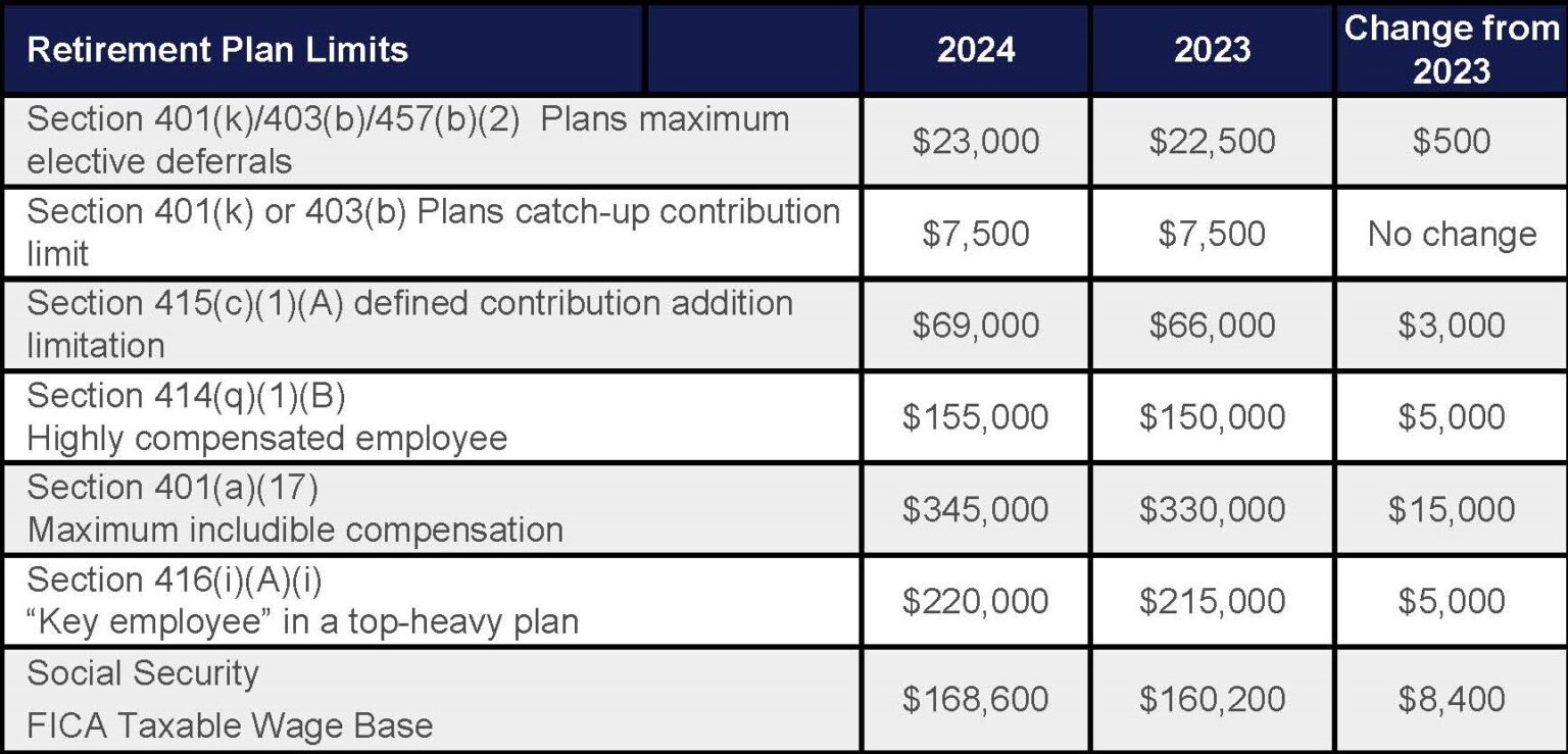 What You Need to Know about 2024 Benefit Plan Limits - Gehring Group